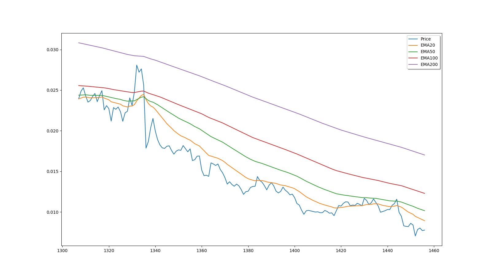 아스타 Exponential Moving Averages