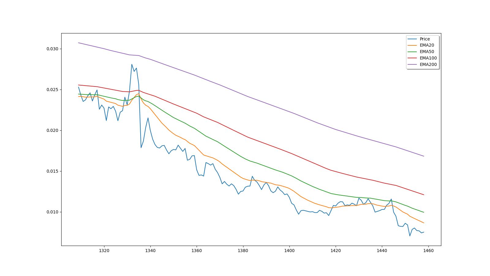 Astar Exponential Moving Averages
