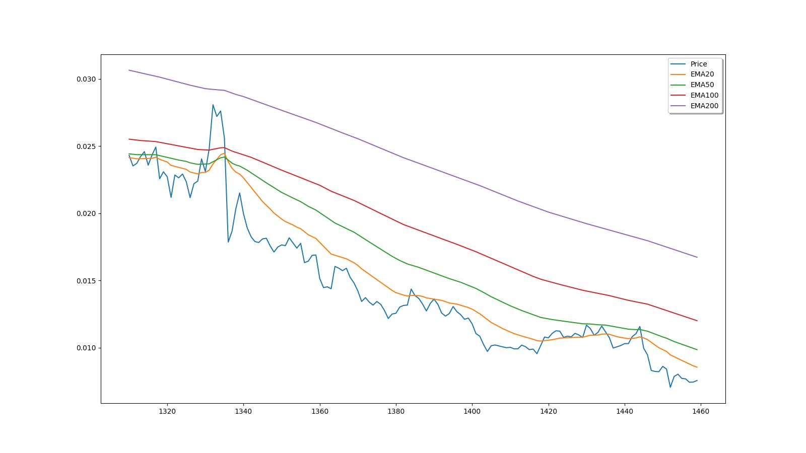 Astar Exponential Moving Averages