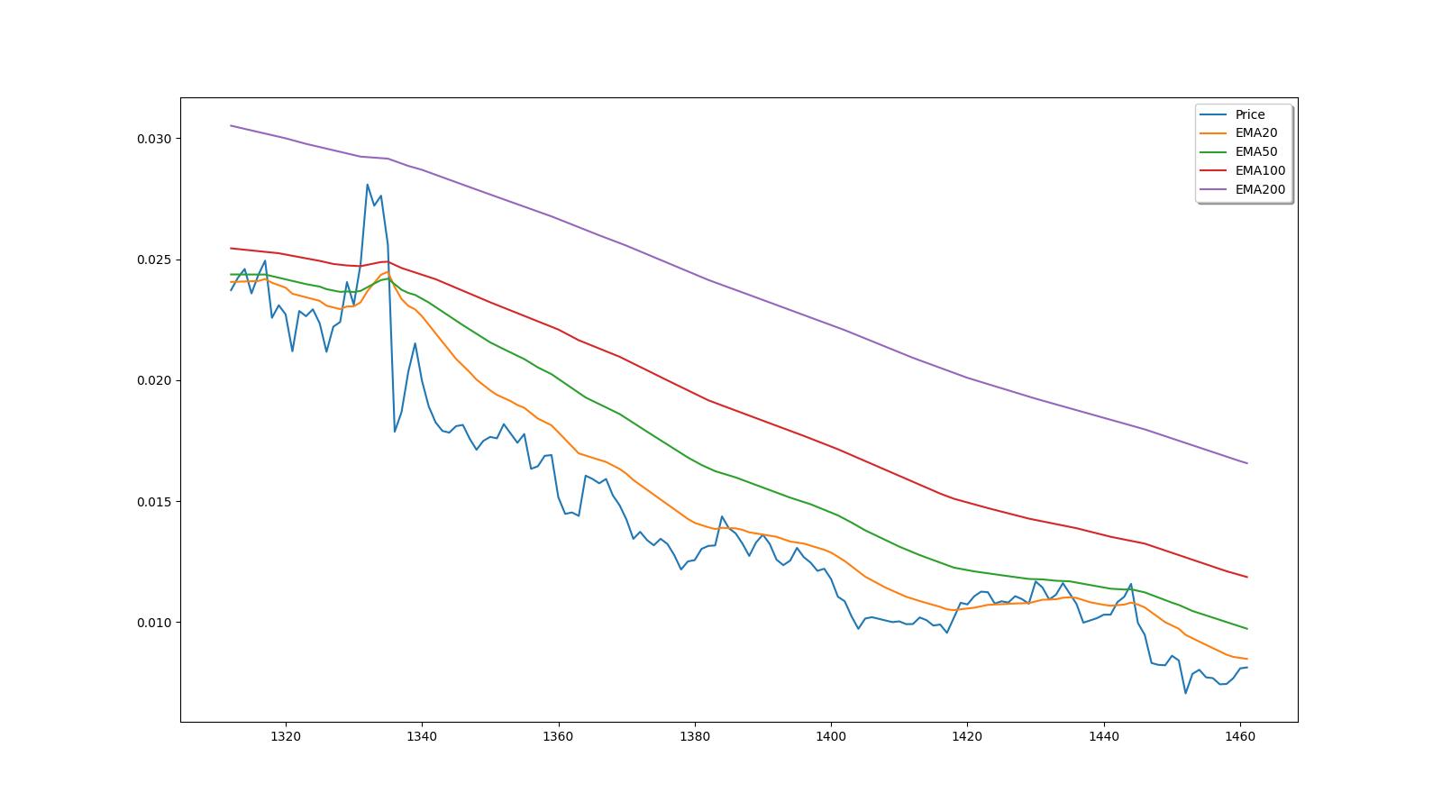 Astar Exponential Moving Averages
