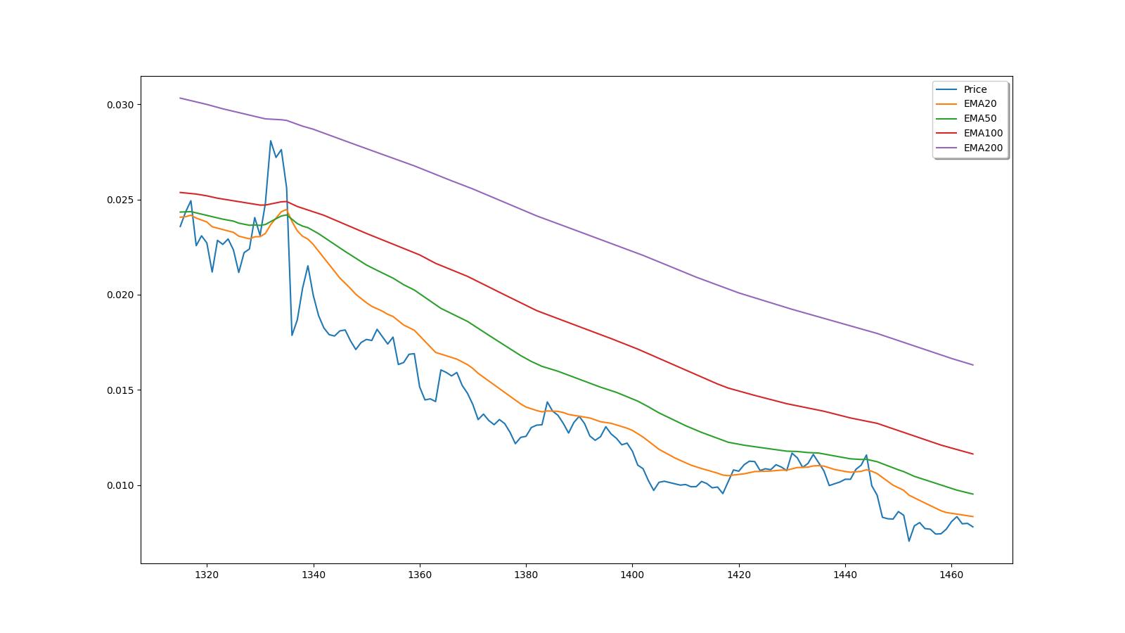 Astar Exponential Moving Averages