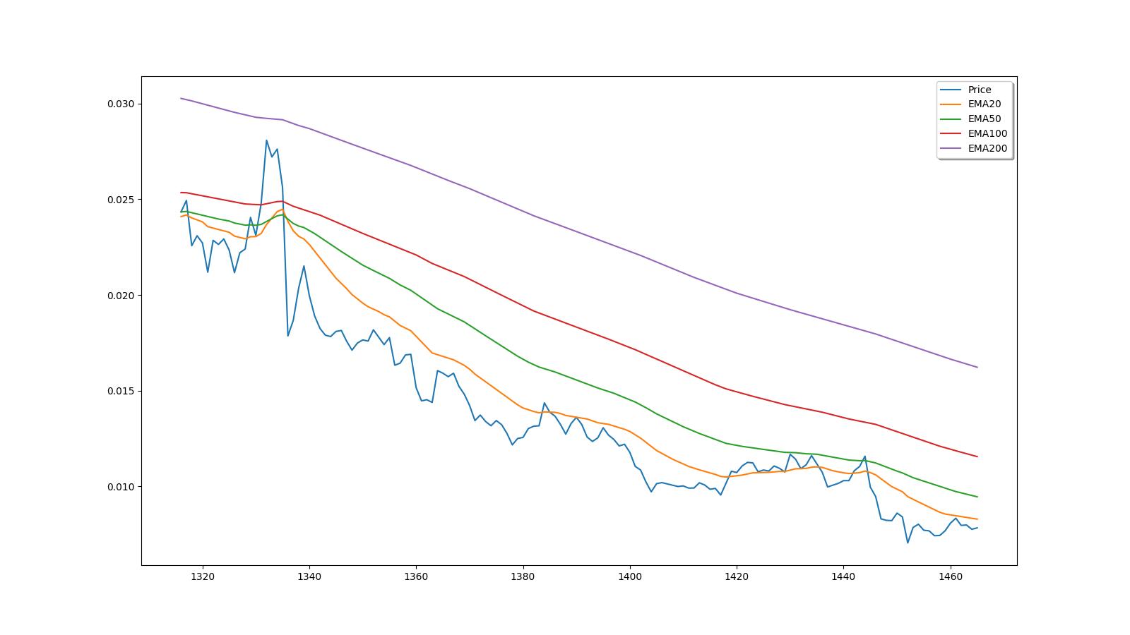 Astar Exponential Moving Averages