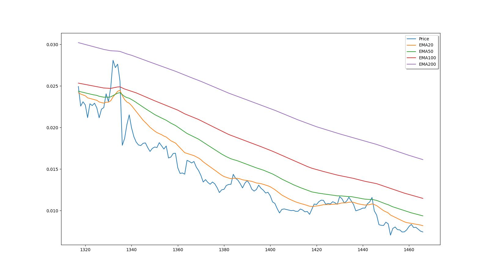 아스타 Exponential Moving Averages