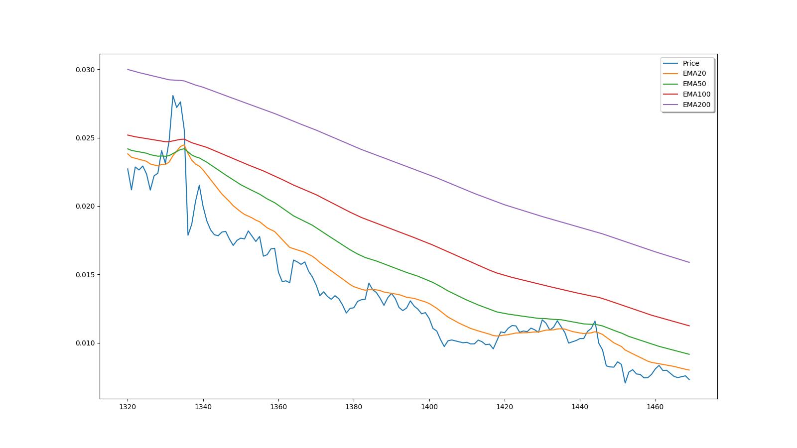 Astar Exponential Moving Averages