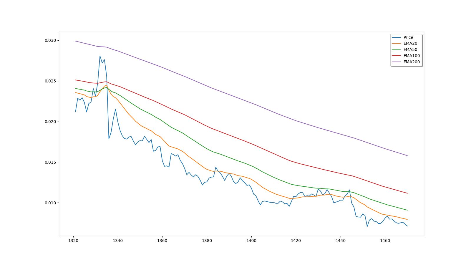 Astar Exponential Moving Averages