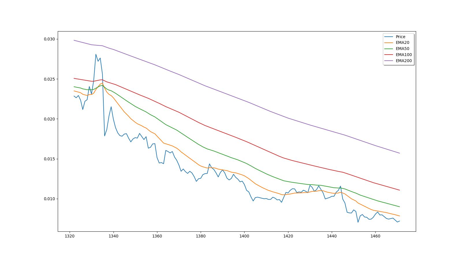 Astar Exponential Moving Averages