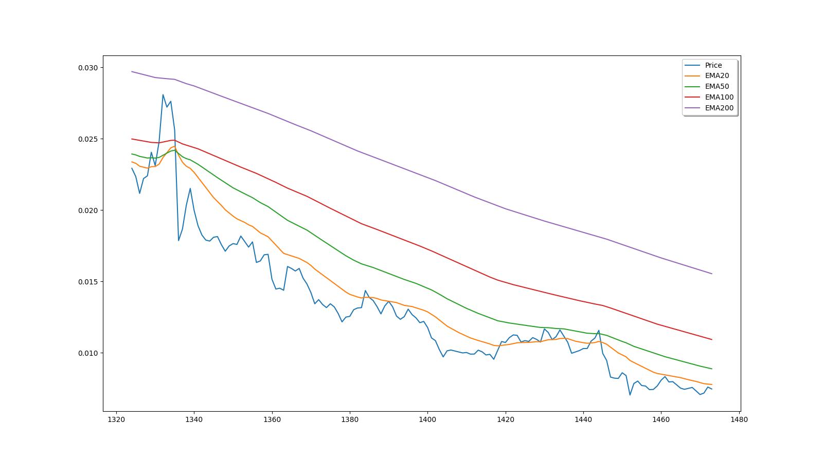 Astar Exponential Moving Averages