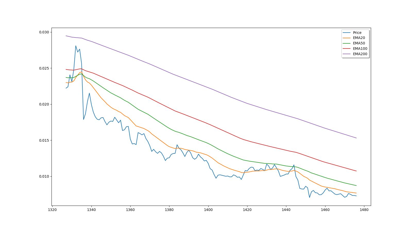 Astar Exponential Moving Averages