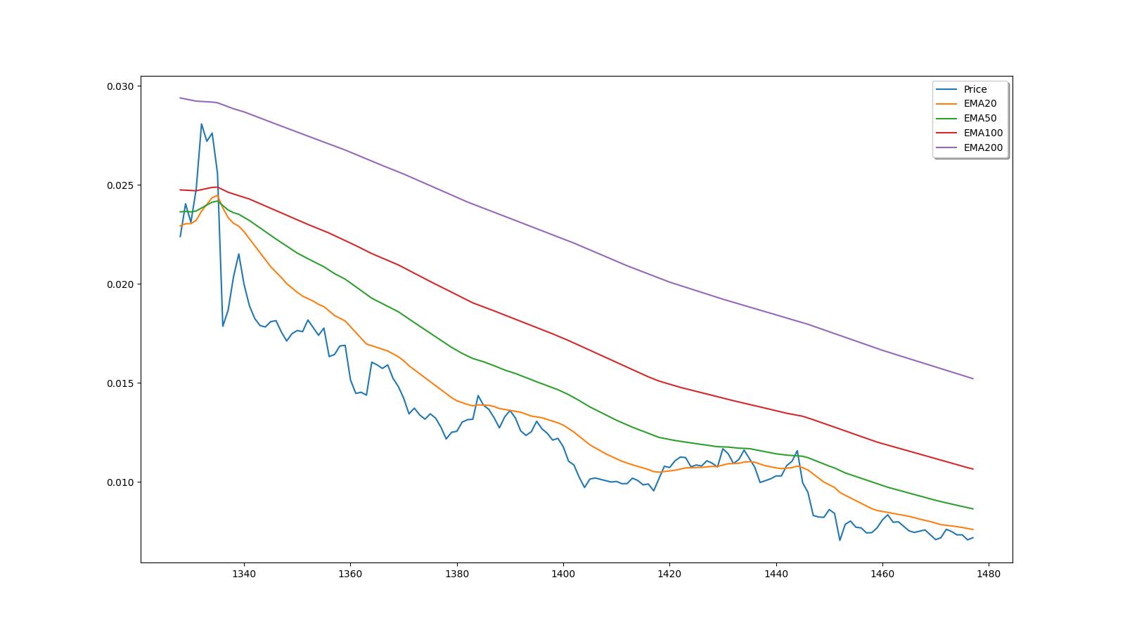 Astar Exponential Moving Averages
