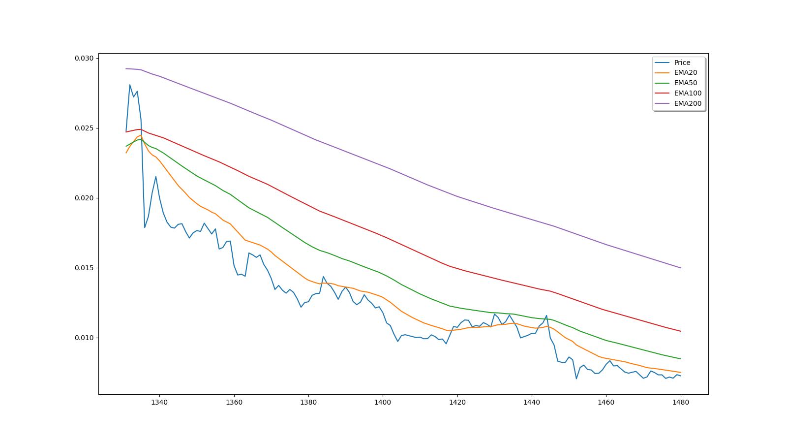 아스타 Exponential Moving Averages