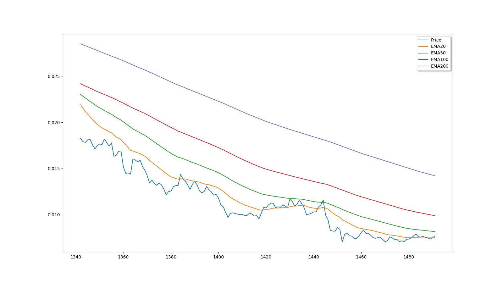 아스타 Exponential Moving Averages