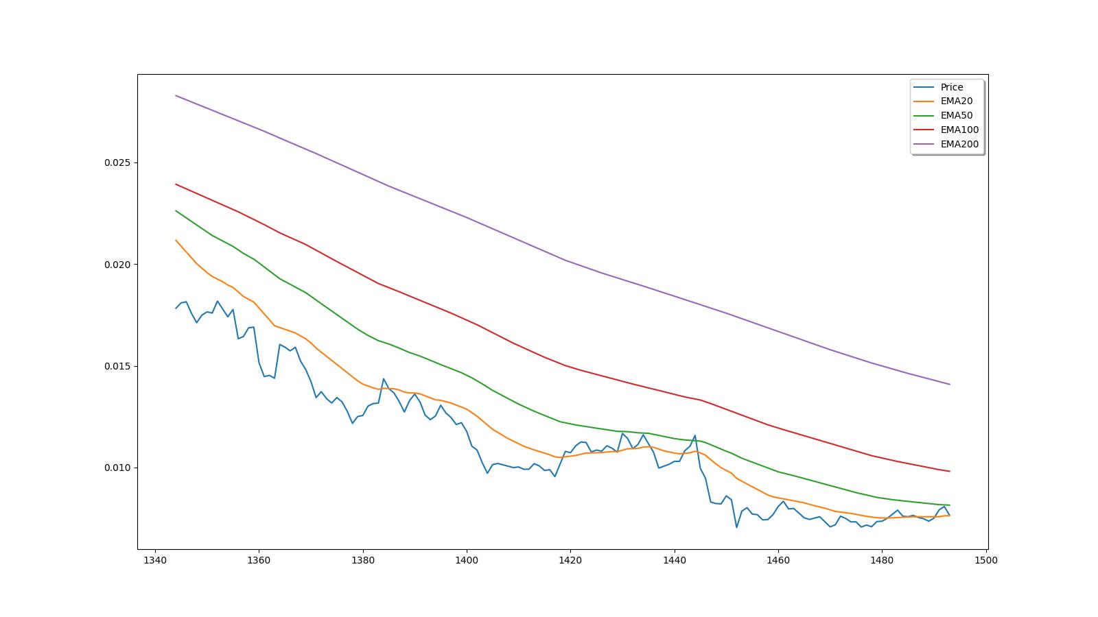 Astar Exponential Moving Averages