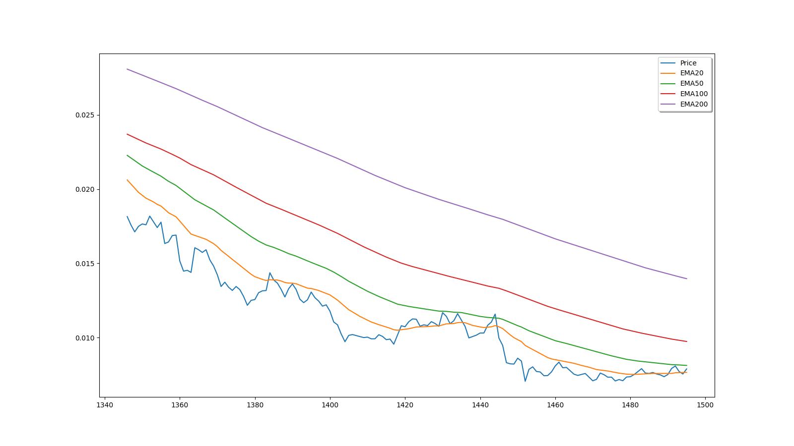 Astar Exponential Moving Averages