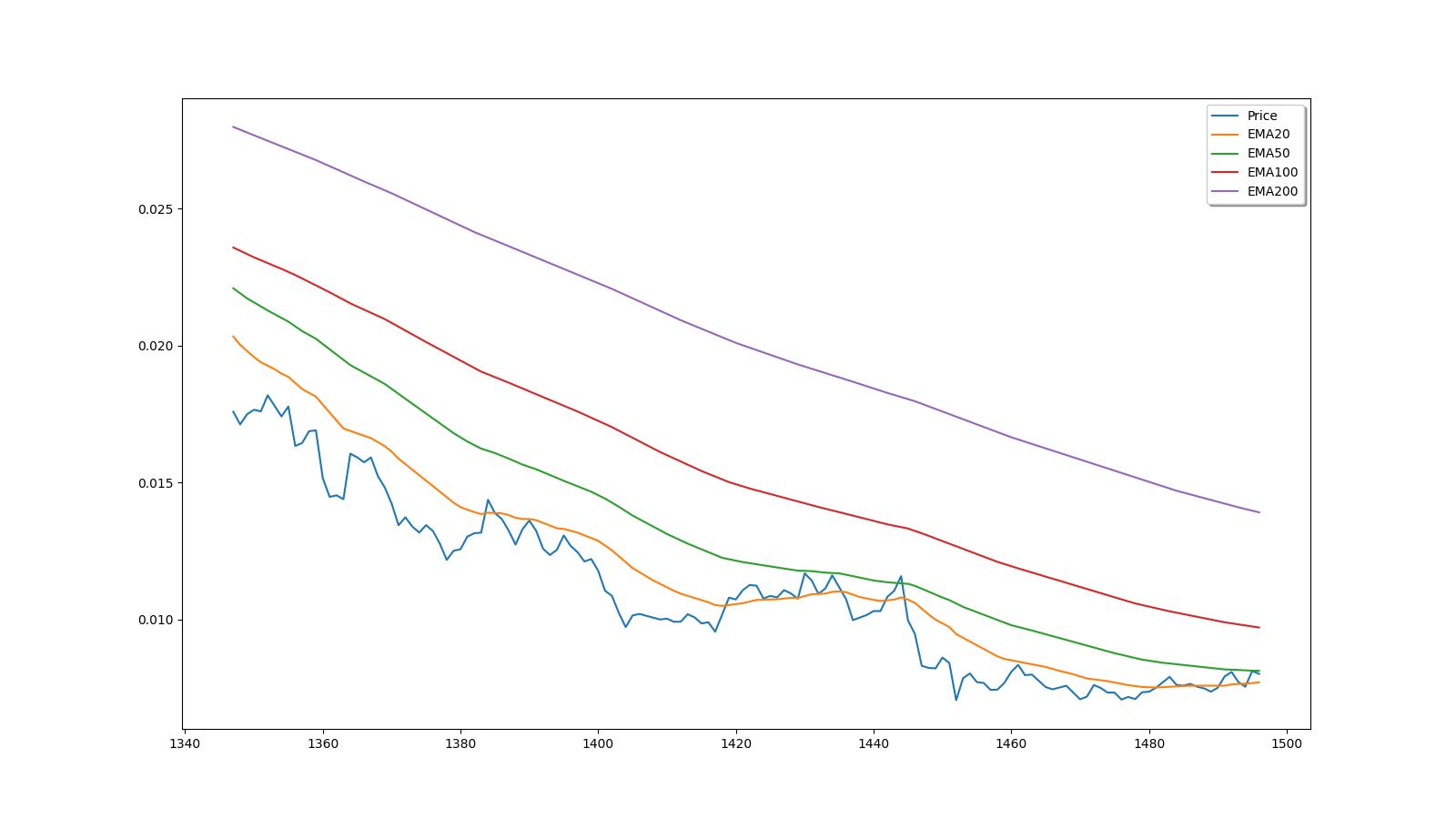 Astar Exponential Moving Averages