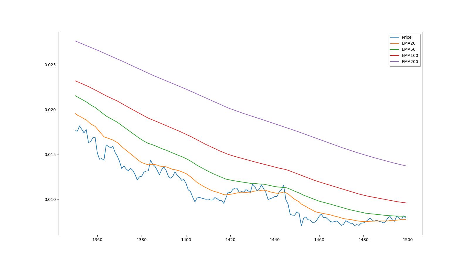 Astar Exponential Moving Averages