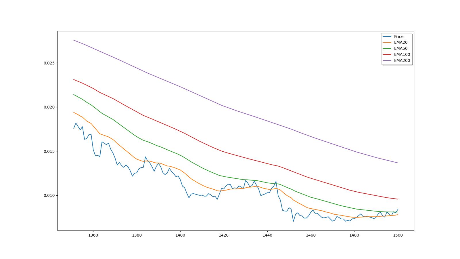 Astar Exponential Moving Averages