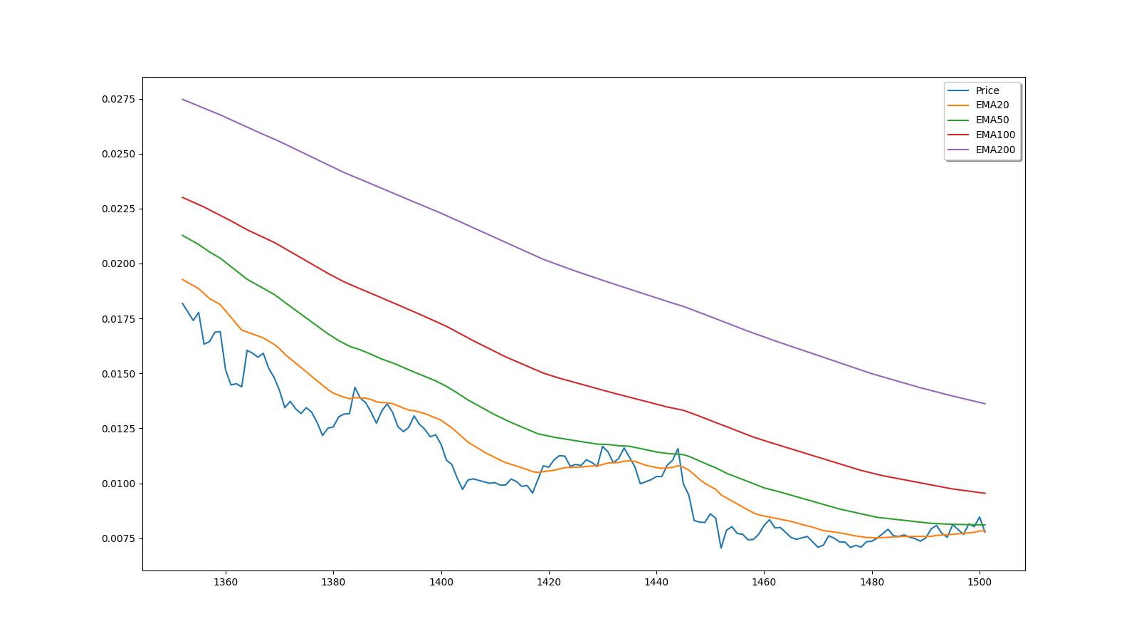 아스타 Exponential Moving Averages