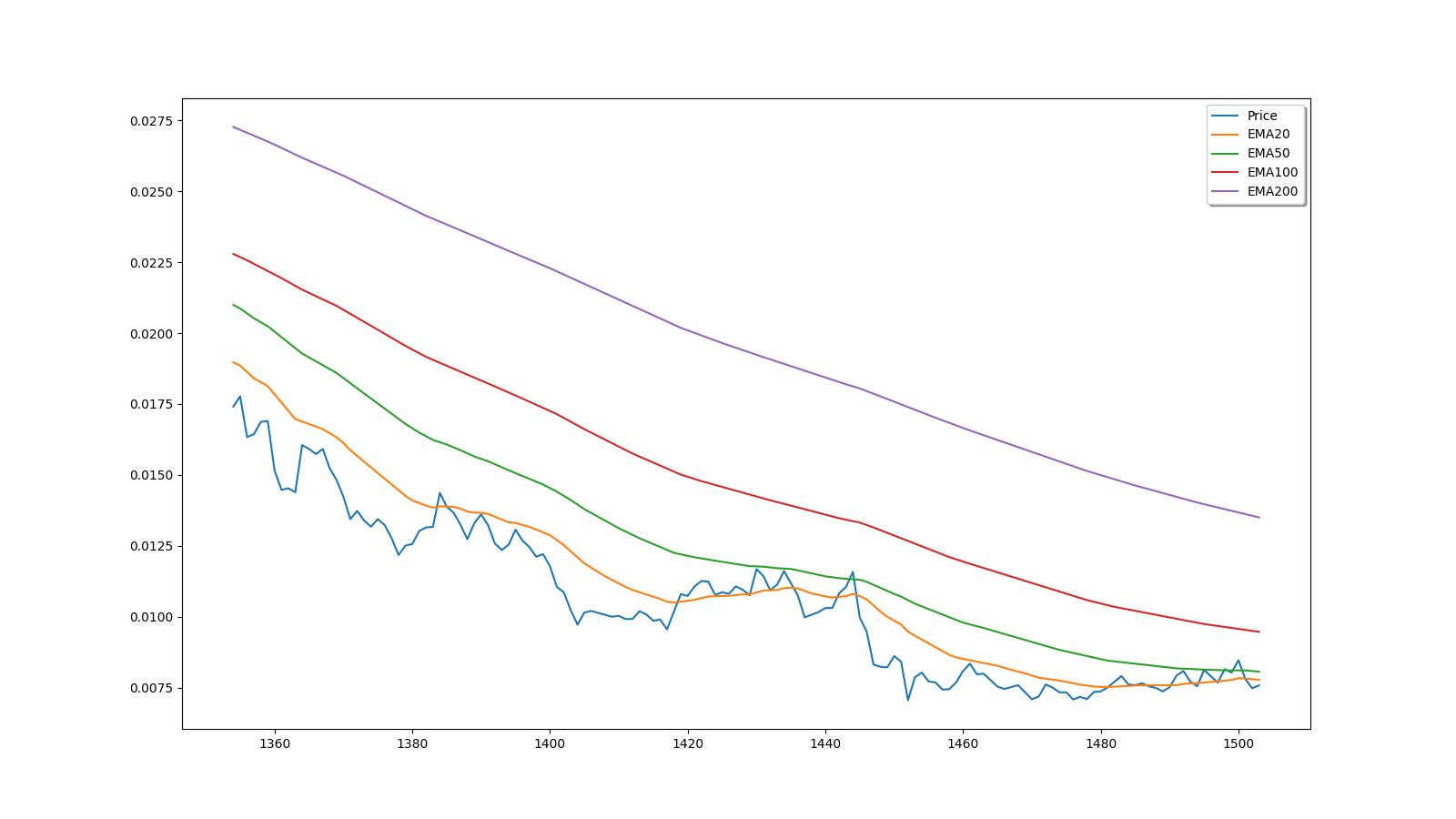 Astar Exponential Moving Averages
