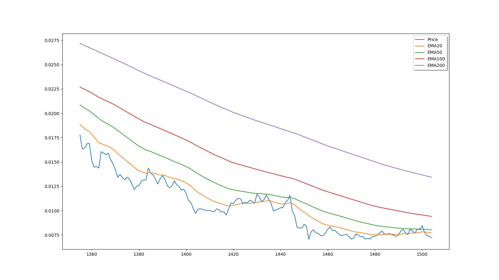 Astar Exponential Moving Averages