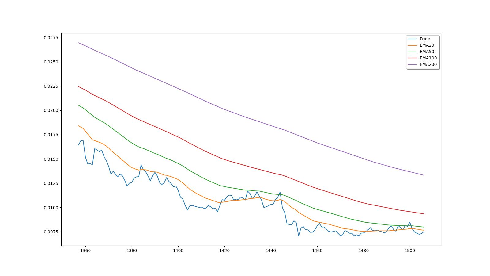 Astar Exponential Moving Averages