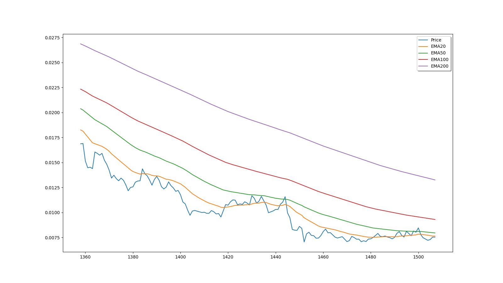 Astar Exponential Moving Averages