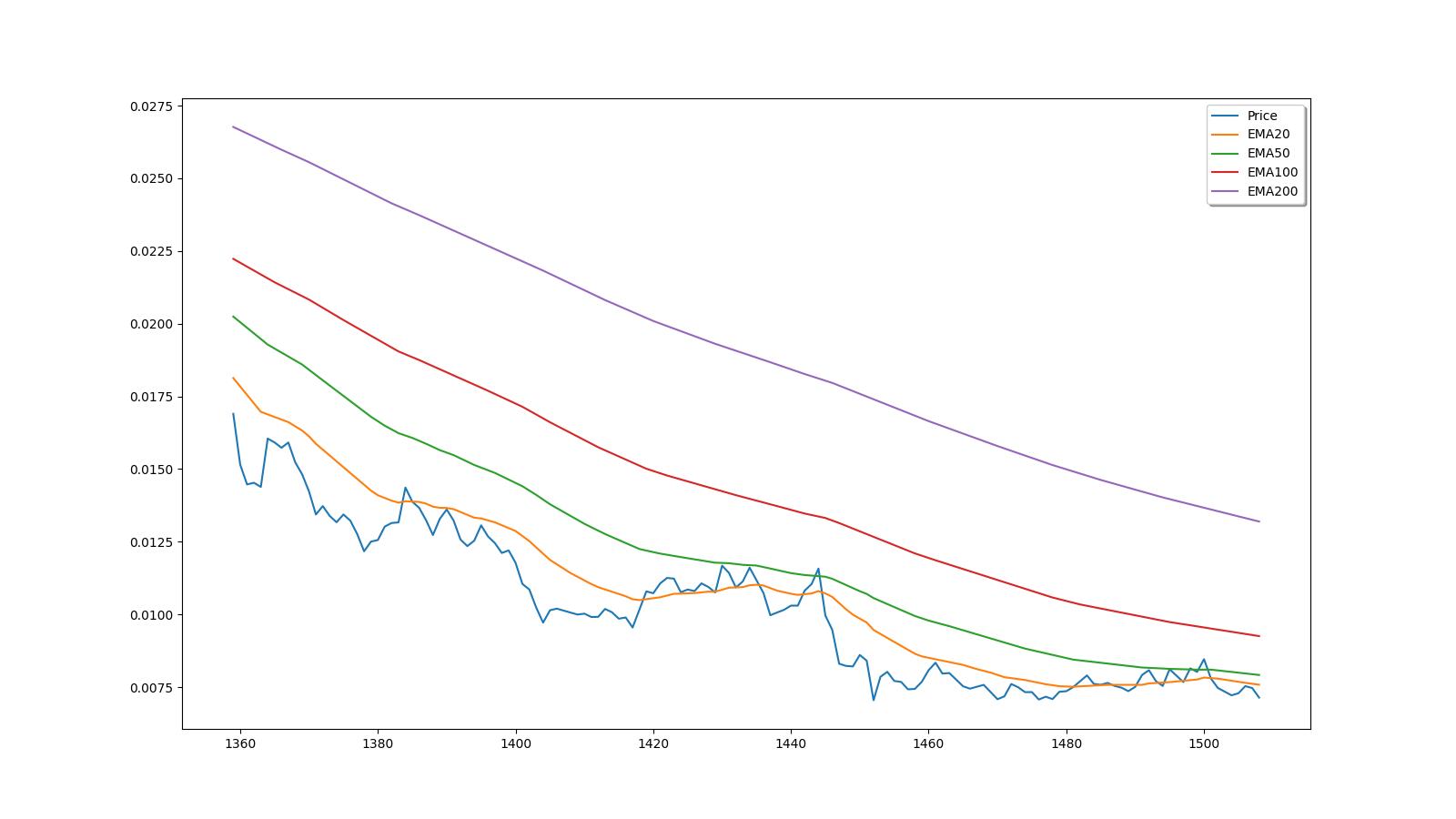 Astar Exponential Moving Averages