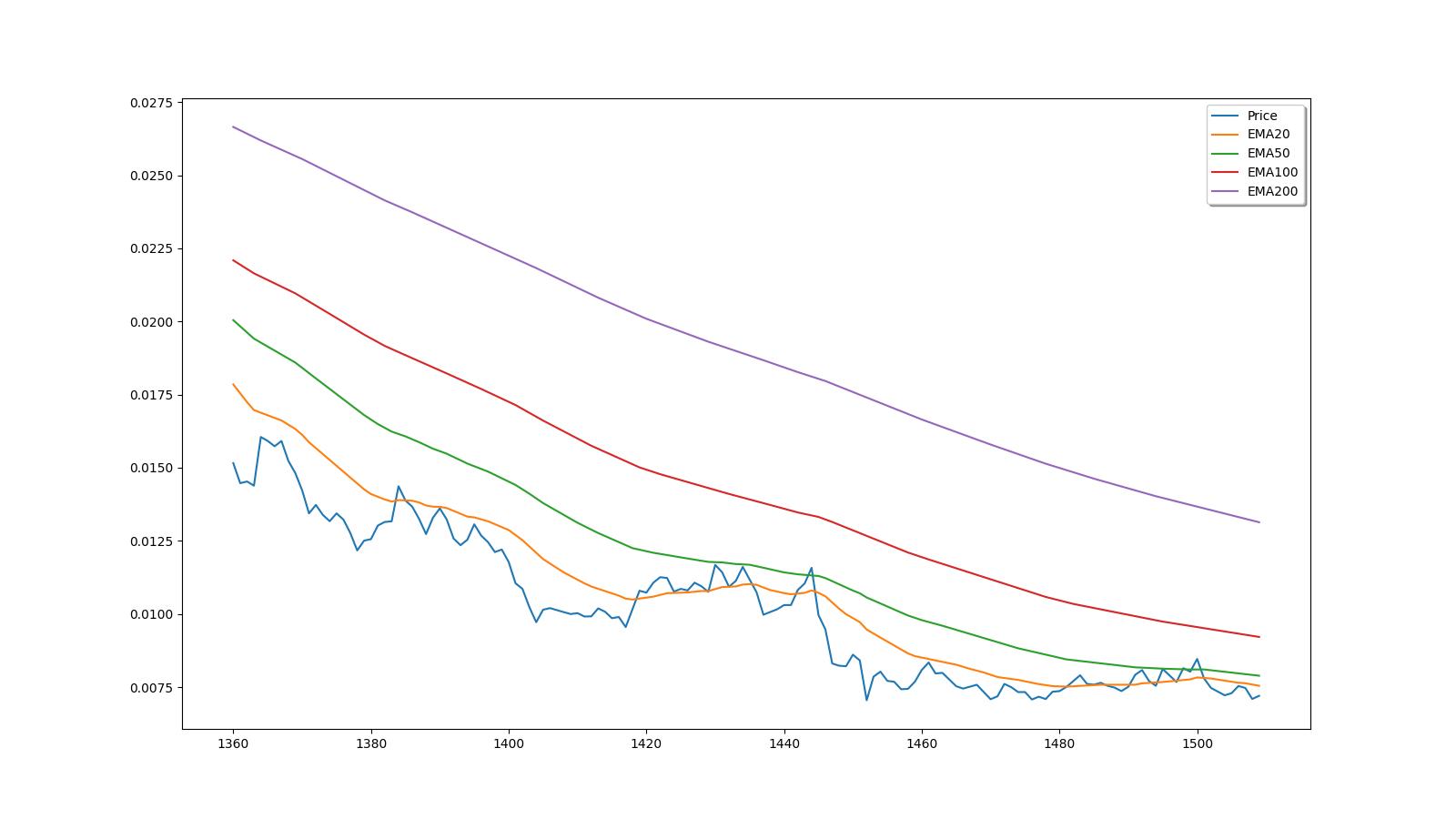 Astar Exponential Moving Averages