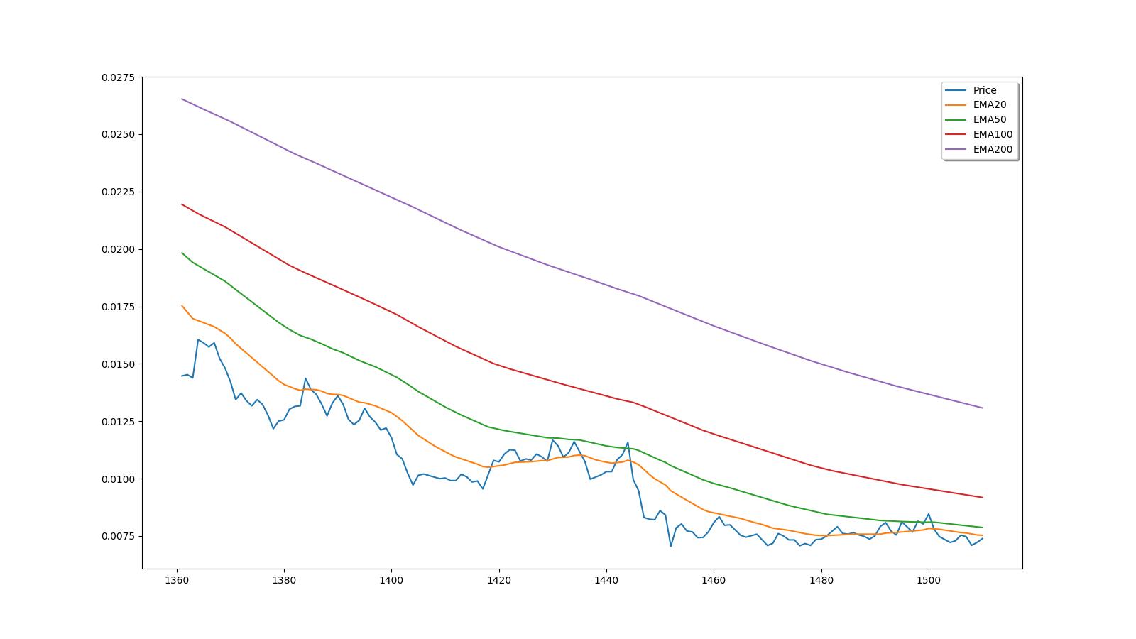 Astar Exponential Moving Averages