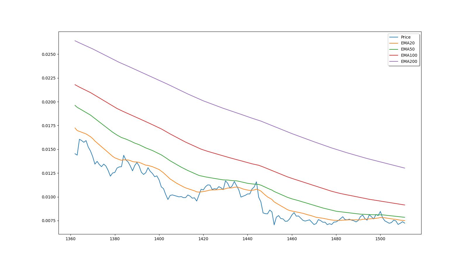 Astar Exponential Moving Averages