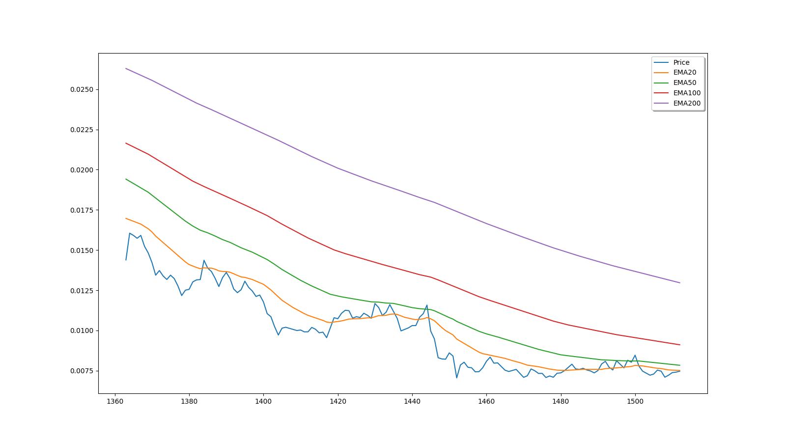 Astar Exponential Moving Averages