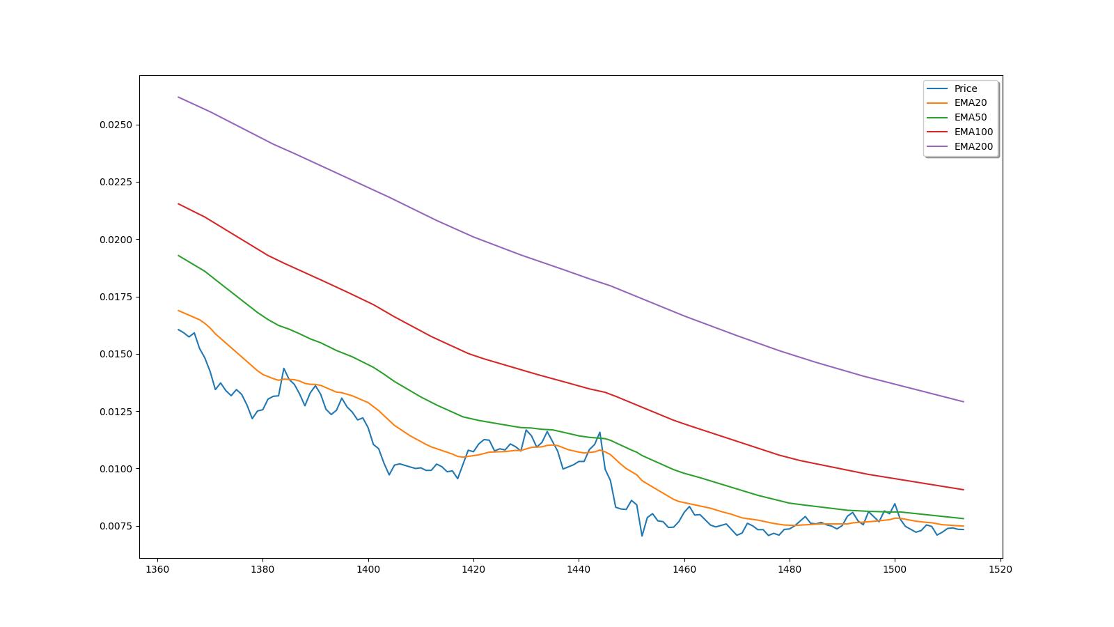 Astar Exponential Moving Averages