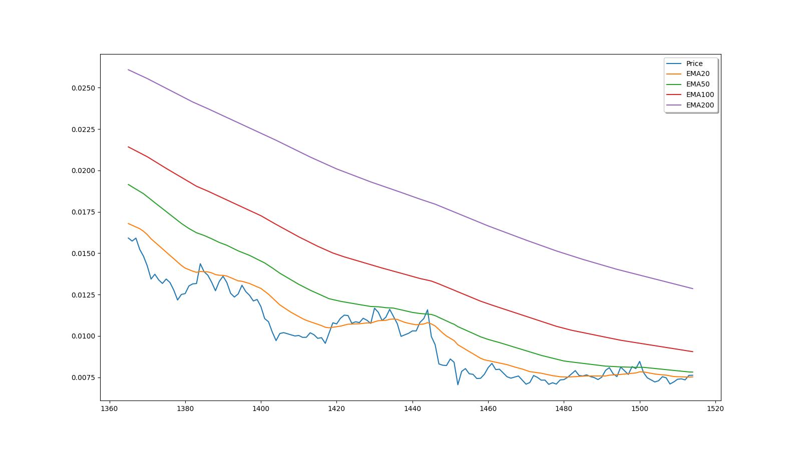 Astar Exponential Moving Averages