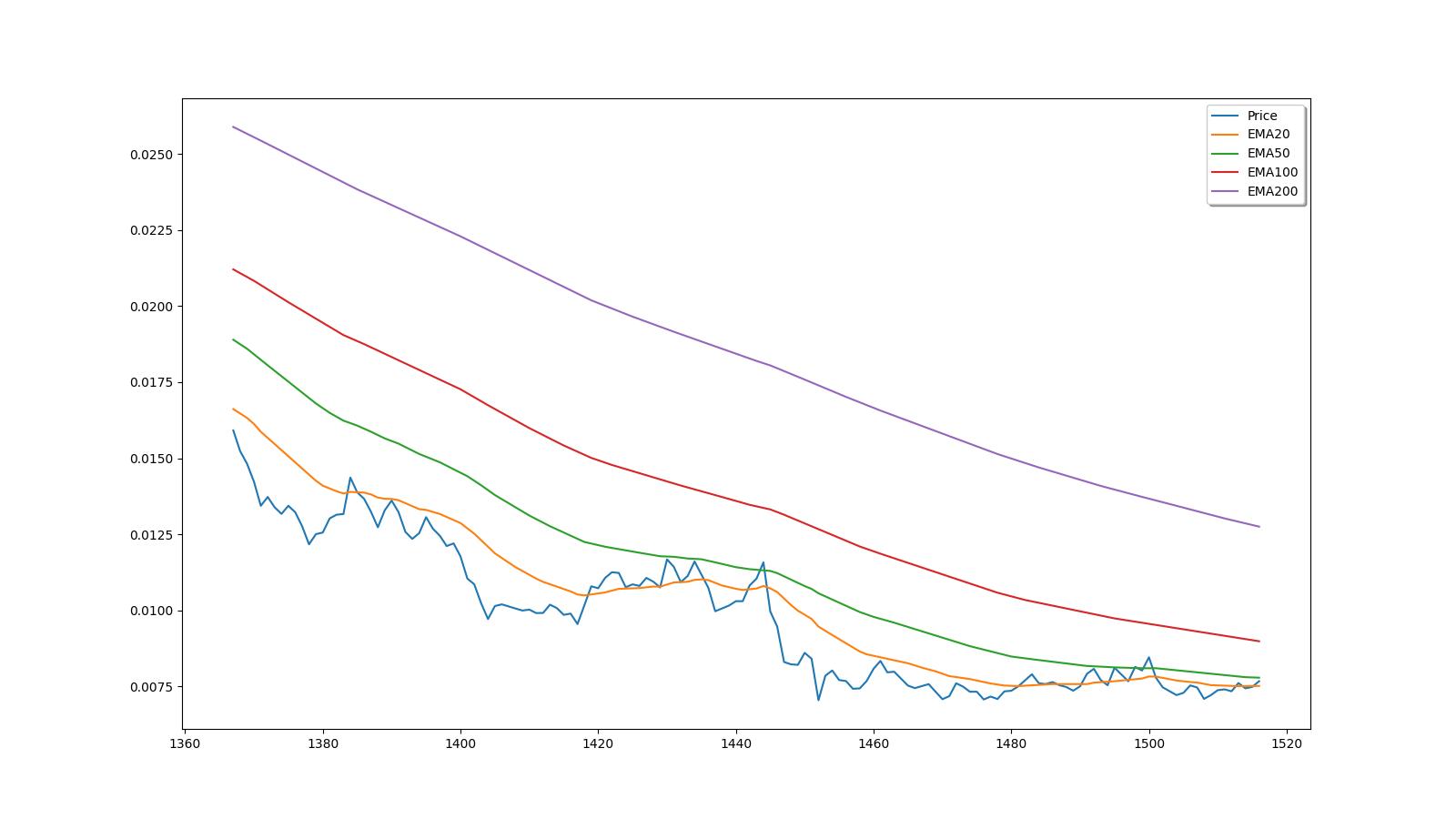 Astar Exponential Moving Averages