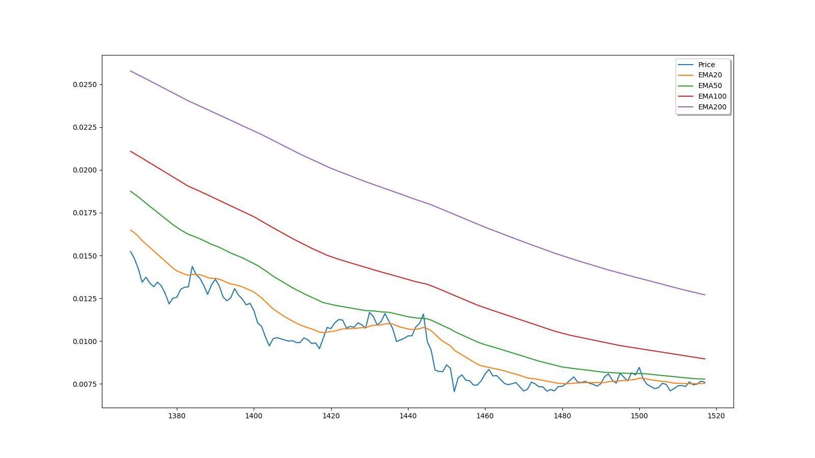 Astar Exponential Moving Averages
