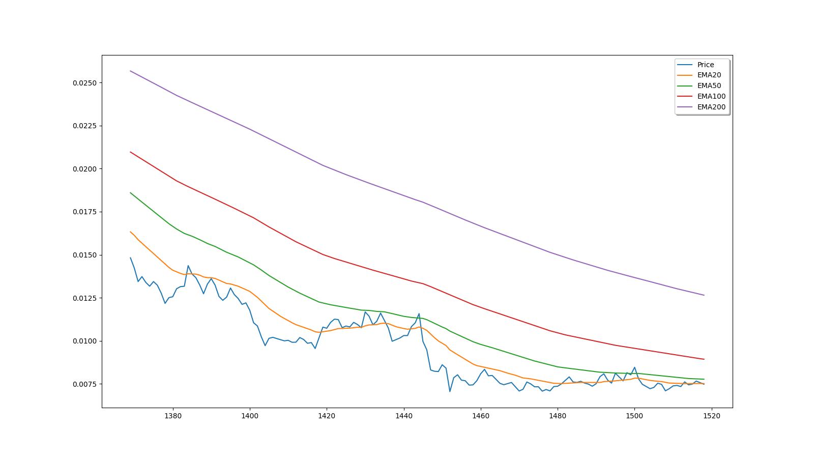 Astar Exponential Moving Averages