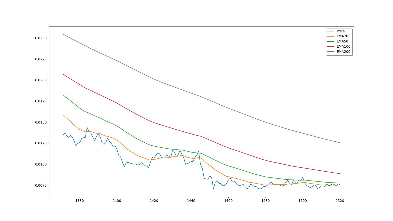 Astar Exponential Moving Averages