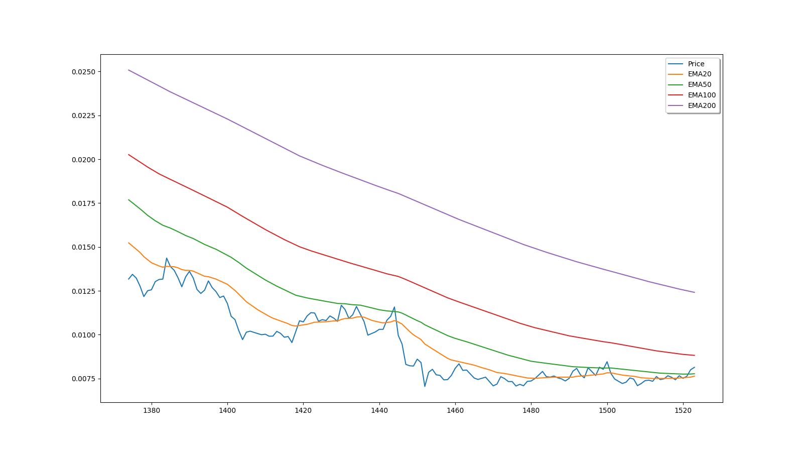 Astar Exponential Moving Averages