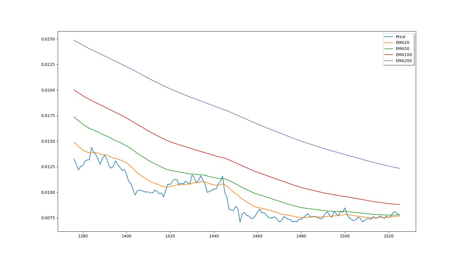 Astar Exponential Moving Averages