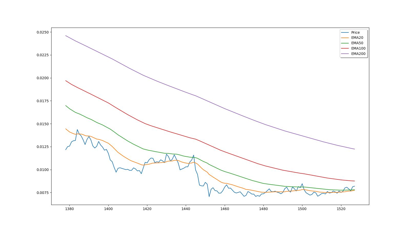 Astar Exponential Moving Averages