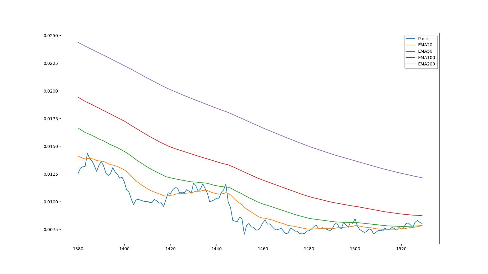 Astar Exponential Moving Averages