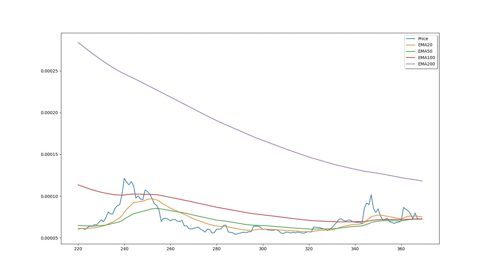 Aster Inu Exponential Moving Averages