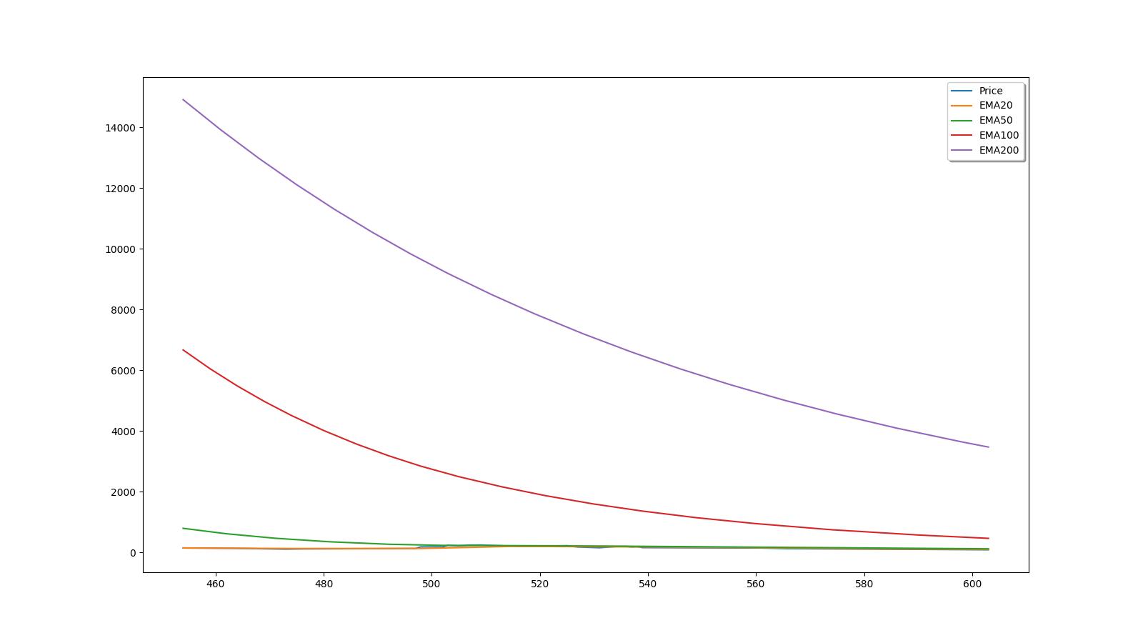 Asterix Labs Exponential Moving Averages