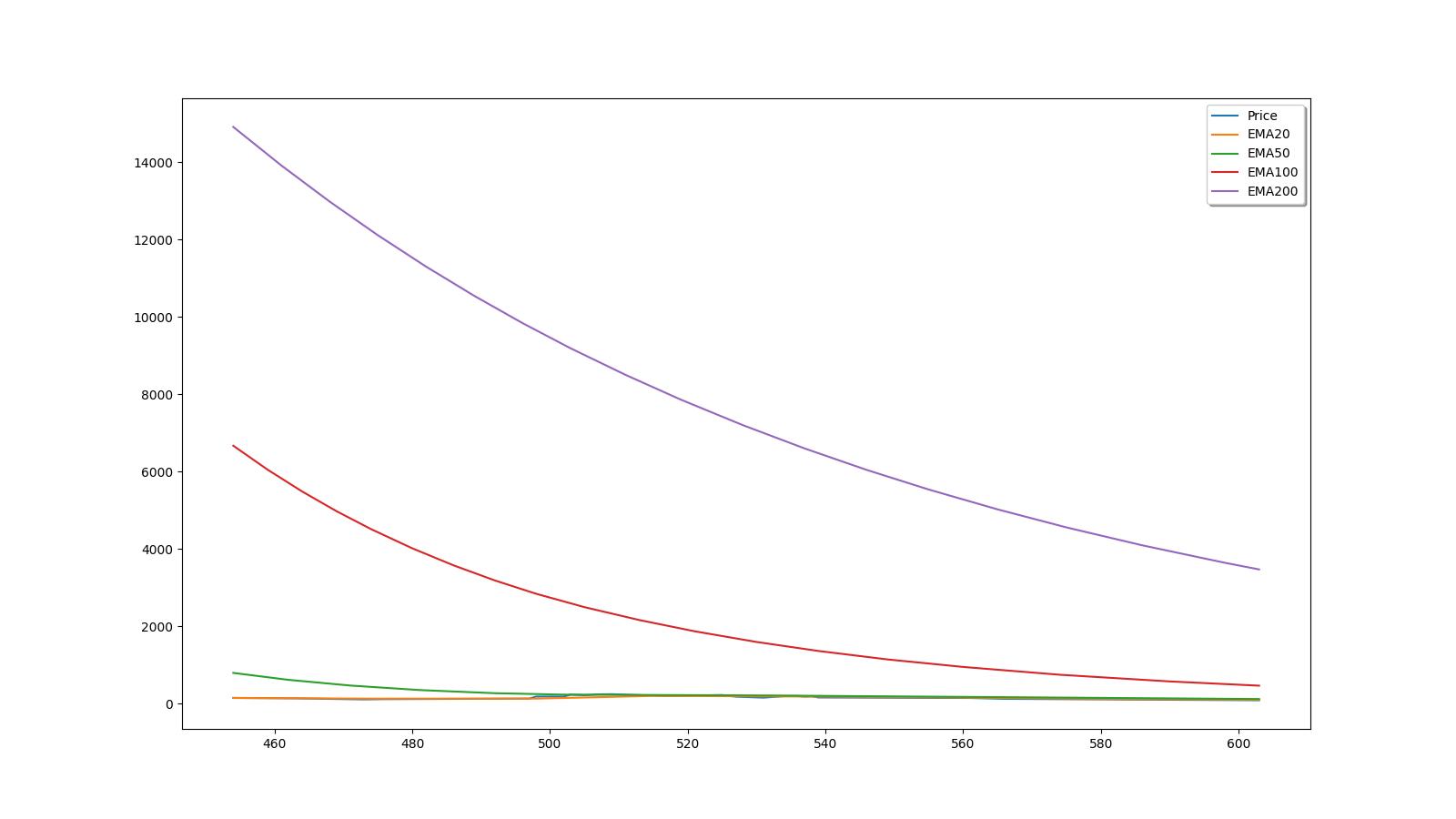Asterix Labs Exponential Moving Averages