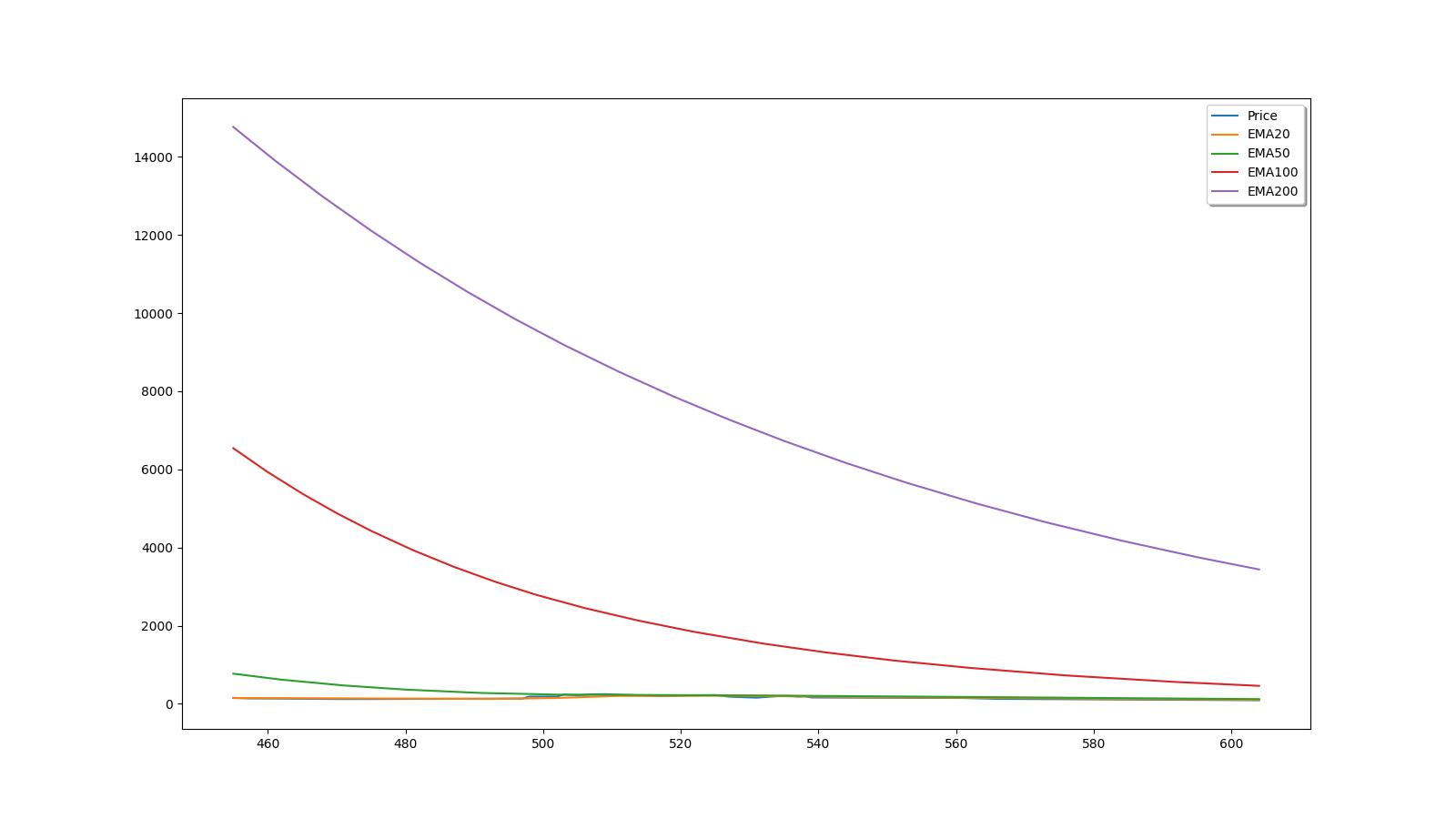 Asterix Labs Exponential Moving Averages