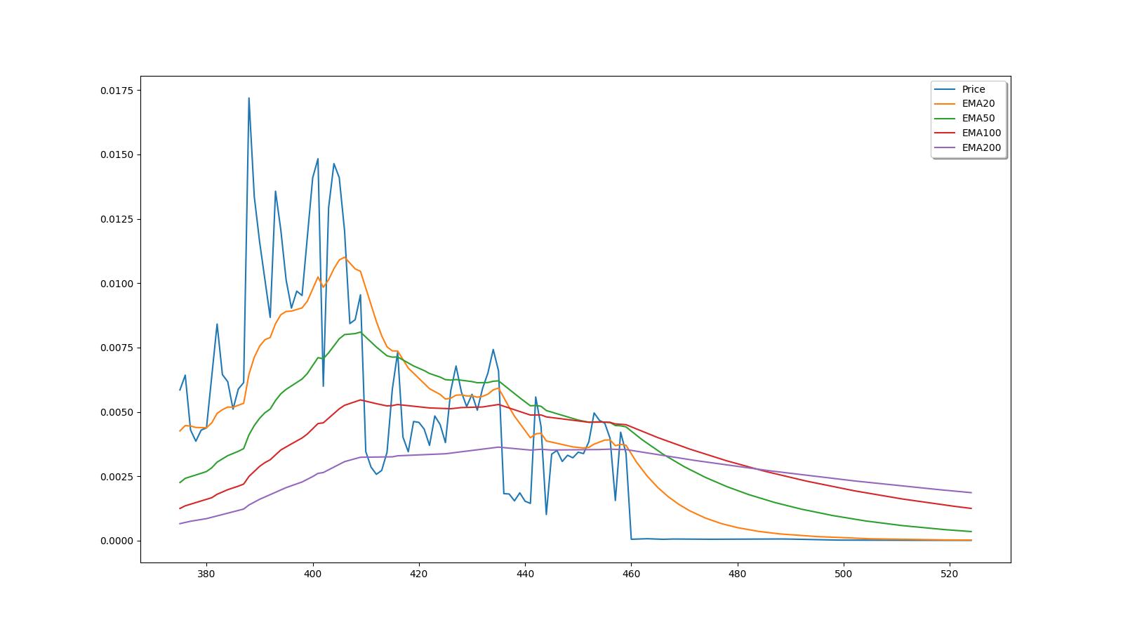 Asteroid (Asteroid OG) Exponential Moving Averages