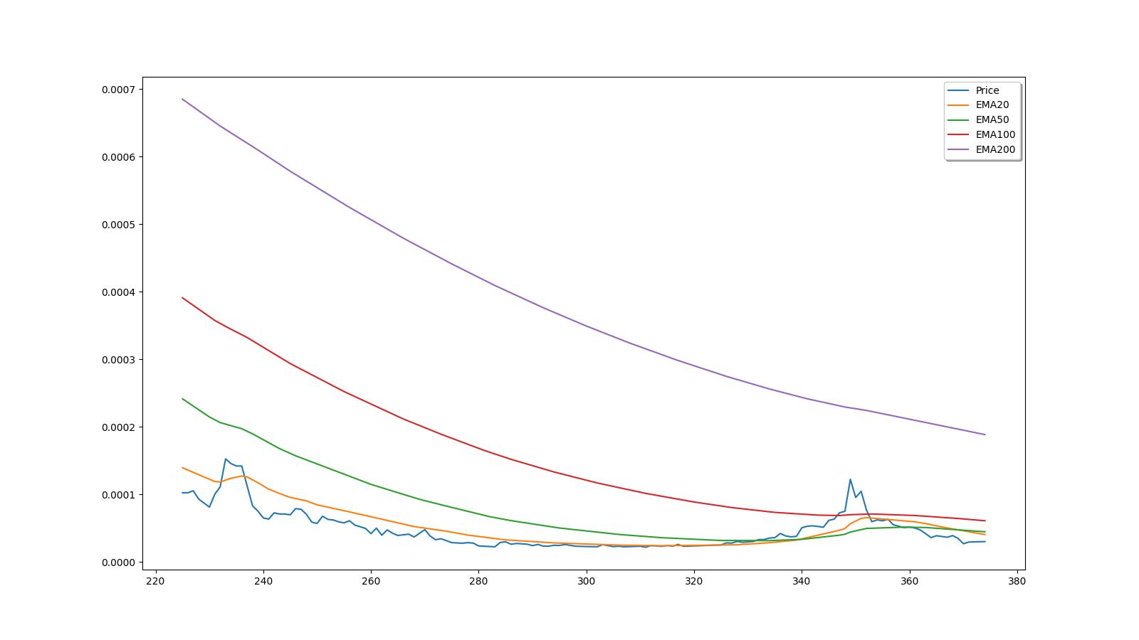 Astherus Exponential Moving Averages