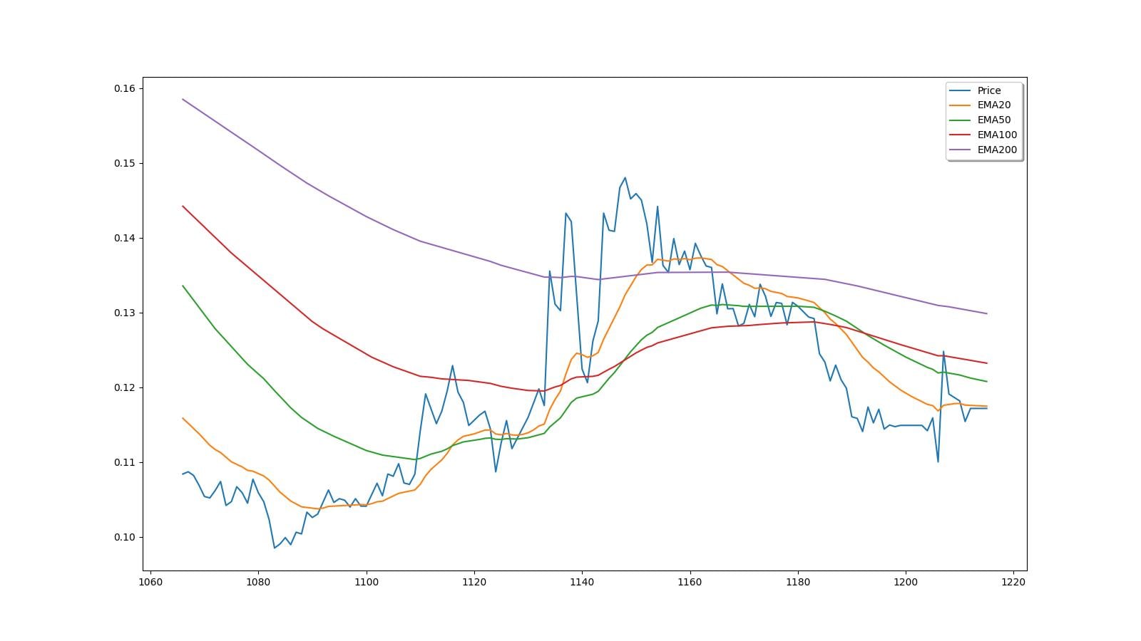 Aston Martin Cognizant Fan Token Exponential Moving Averages