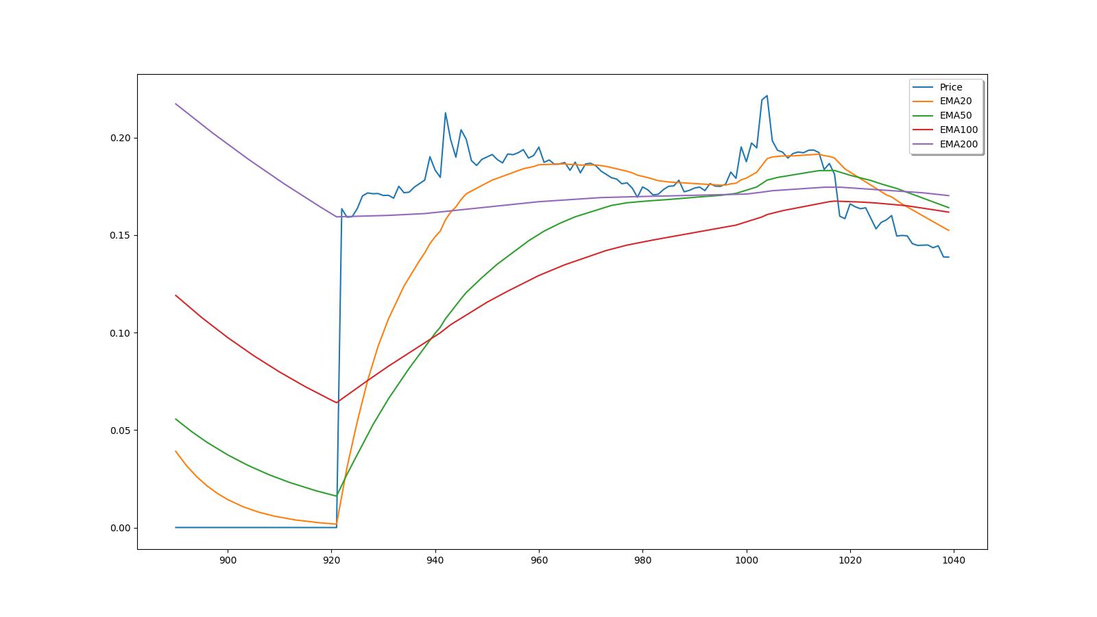 Aston Martin Cognizant Fan Token Exponential Moving Averages
