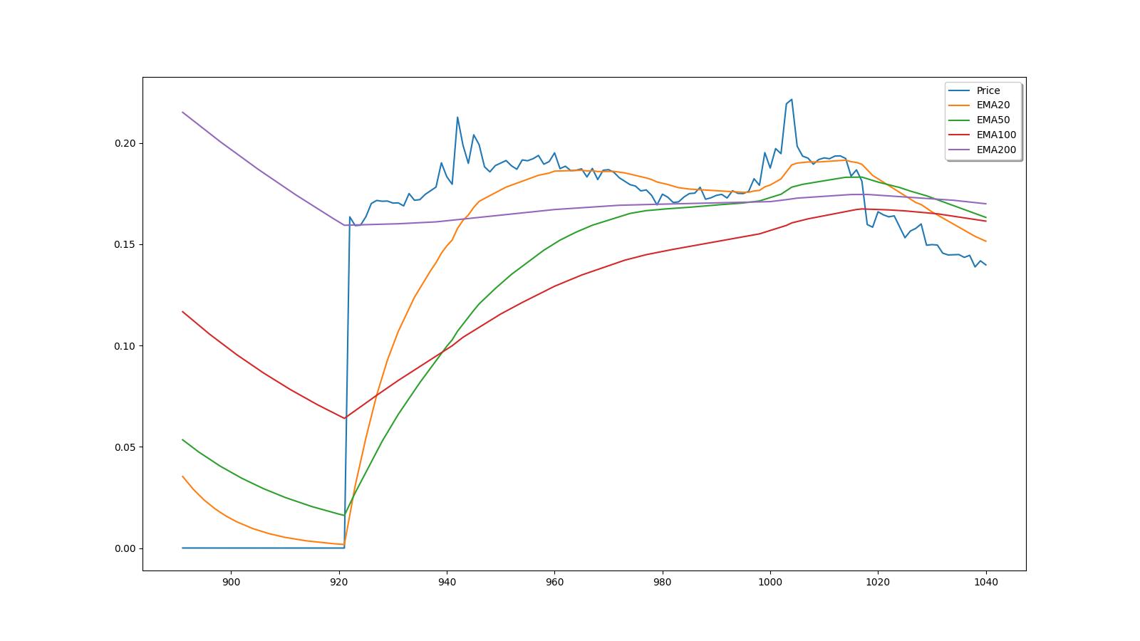Aston Martin Cognizant Fan Token Exponential Moving Averages