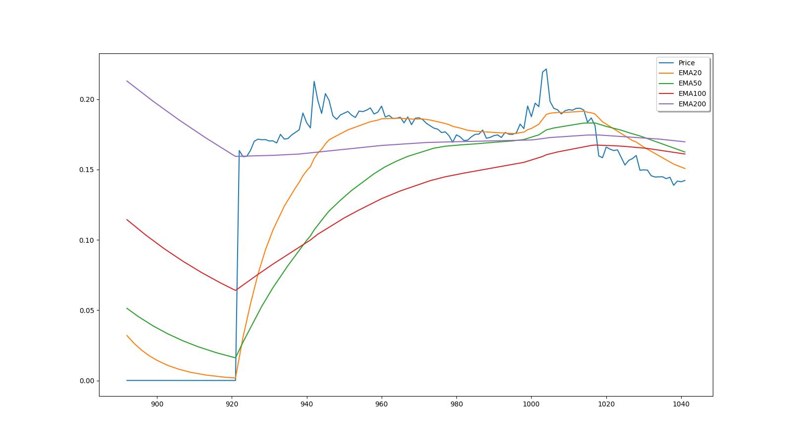 Aston Martin Cognizant Fan Token Exponential Moving Averages
